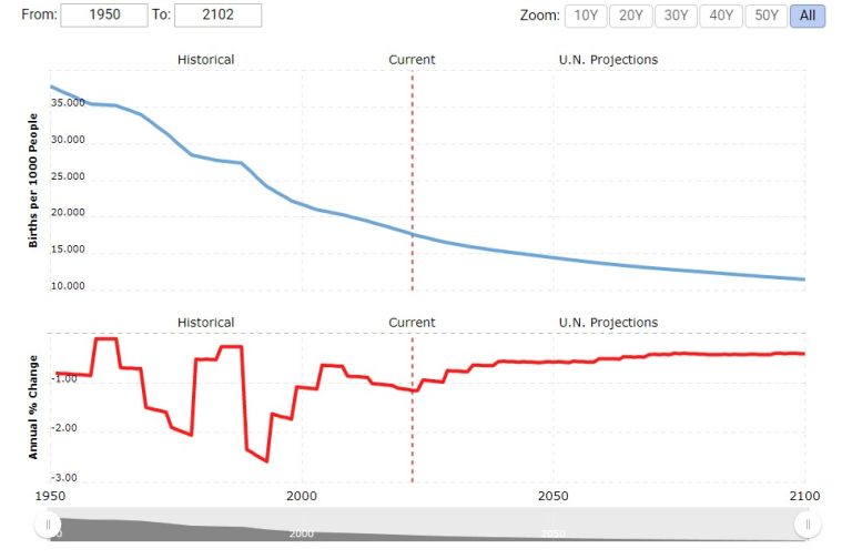 People Are Reacting To Elon Musk's 'Collapsing Birth Rate' Tweet: "Mark ...